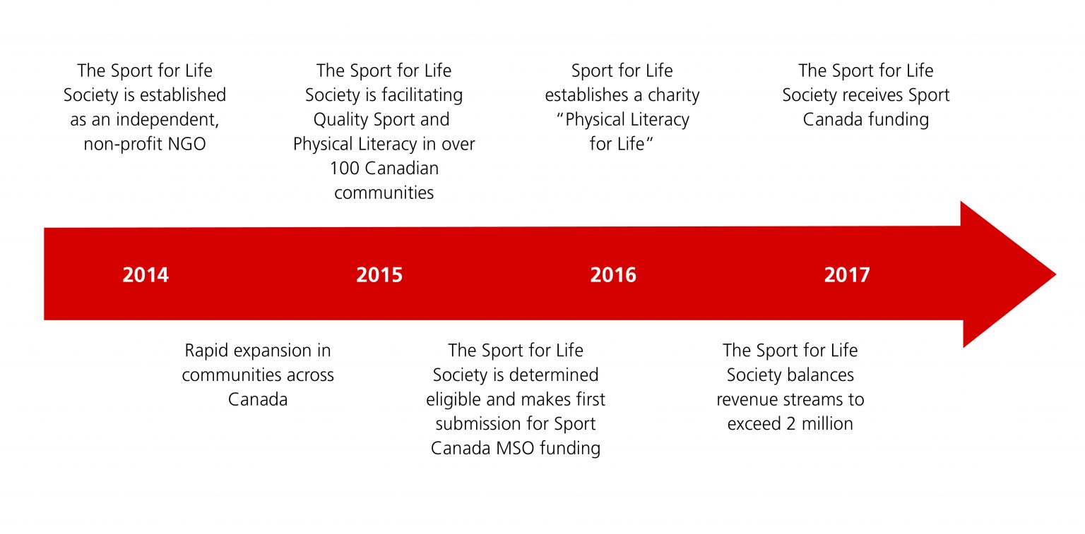 Our History • Sport for Life