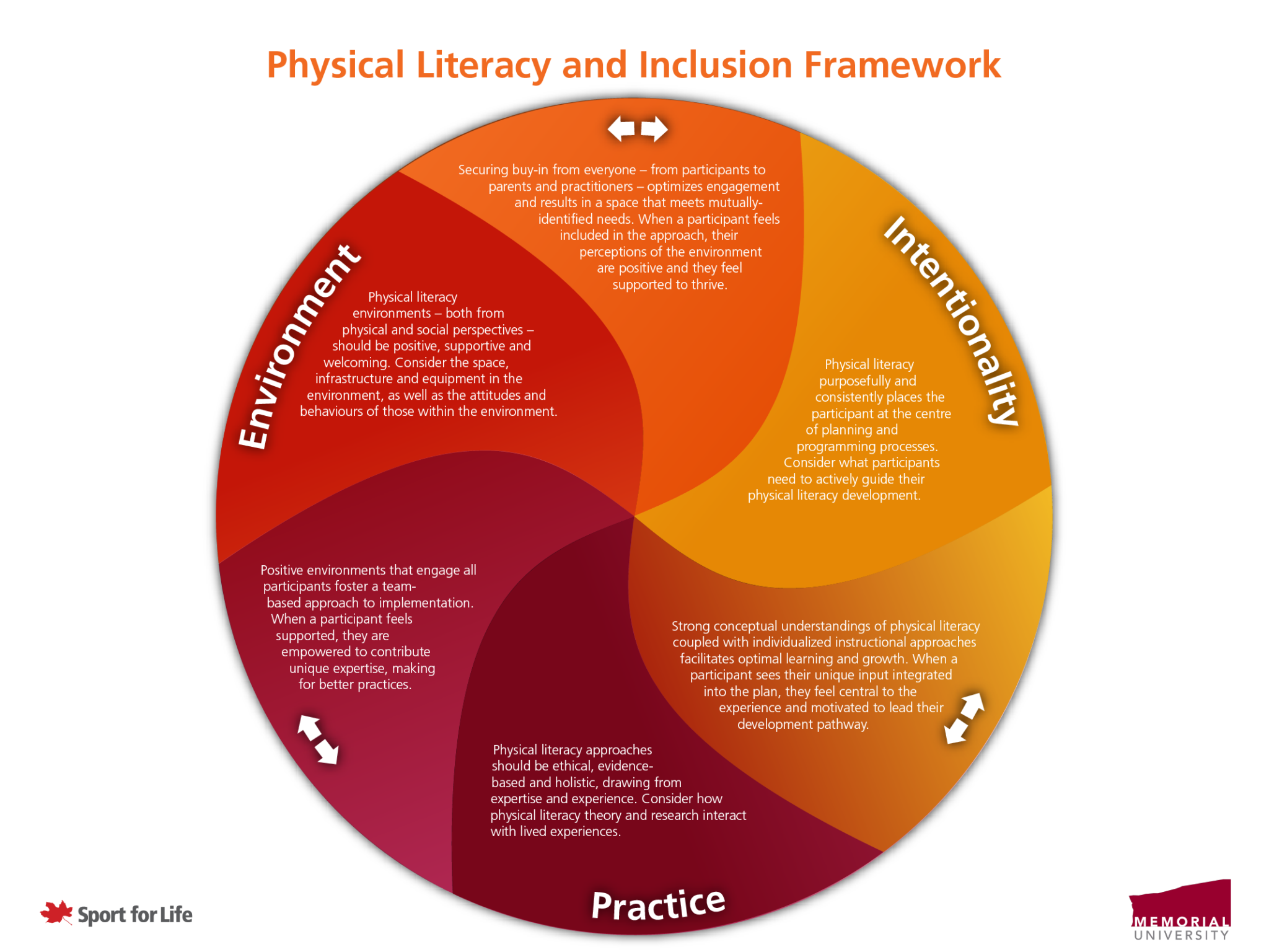 Pillars to physical literacy and inclusion: Foster an abilities-based ...